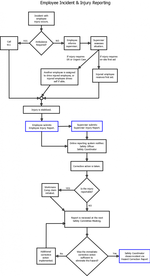 Safety Reporting - Employee Injury Overview - Downers Grove Sanitary ...
